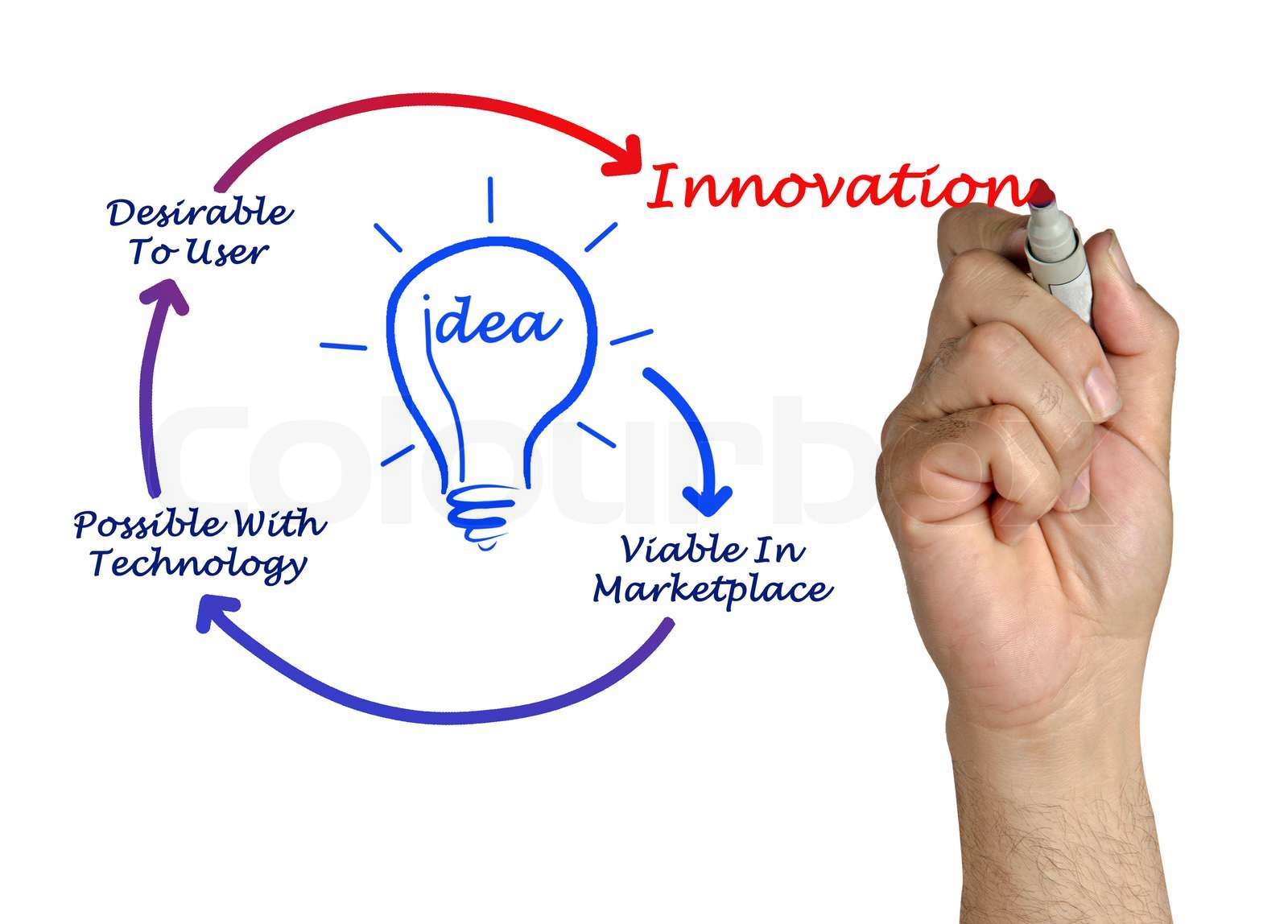 Diagram of innovation | Stock image | Colourbox