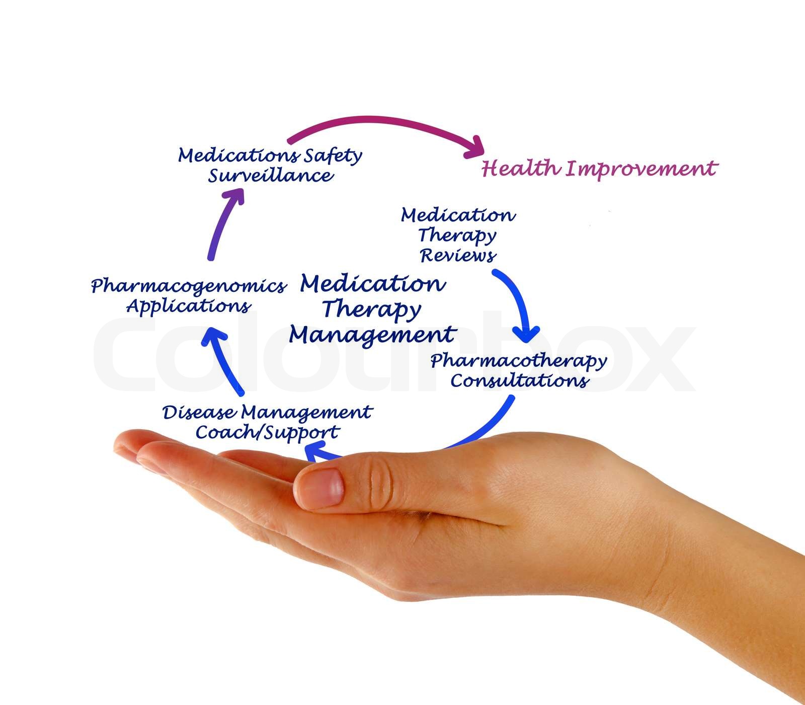 Medication Therapy Management | Stock image | Colourbox