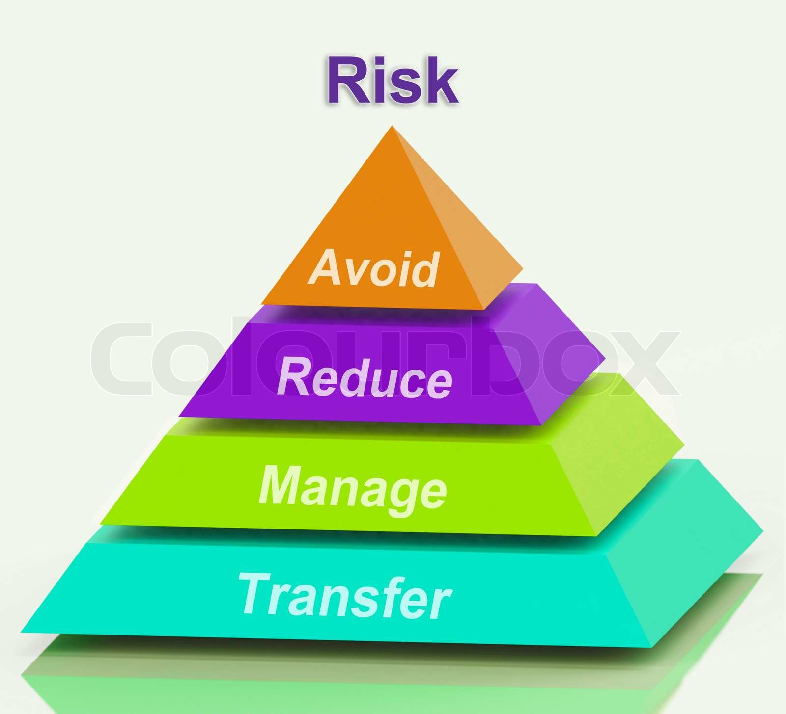 Risk Pyramid Means Avoid Reduce Manage And Transfer | Stock image ...