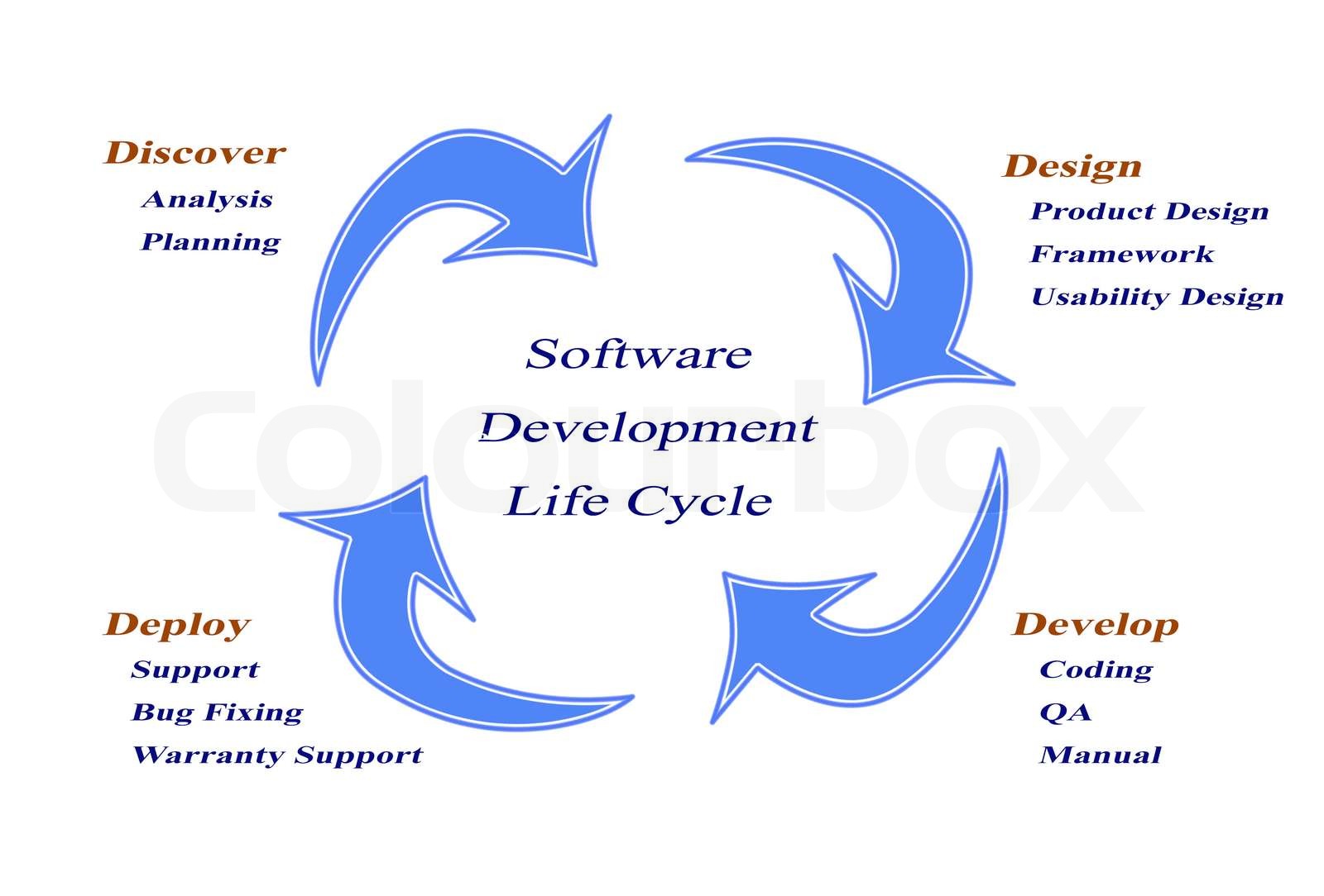 Software-Lebenszyklus – Sdlc Life Cycle – XXPE