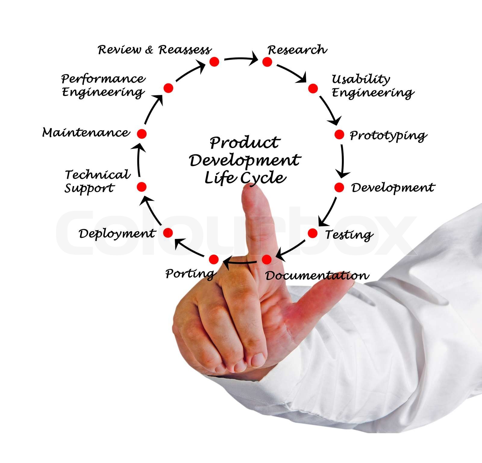 Product Development Life Cycle | Stock image | Colourbox