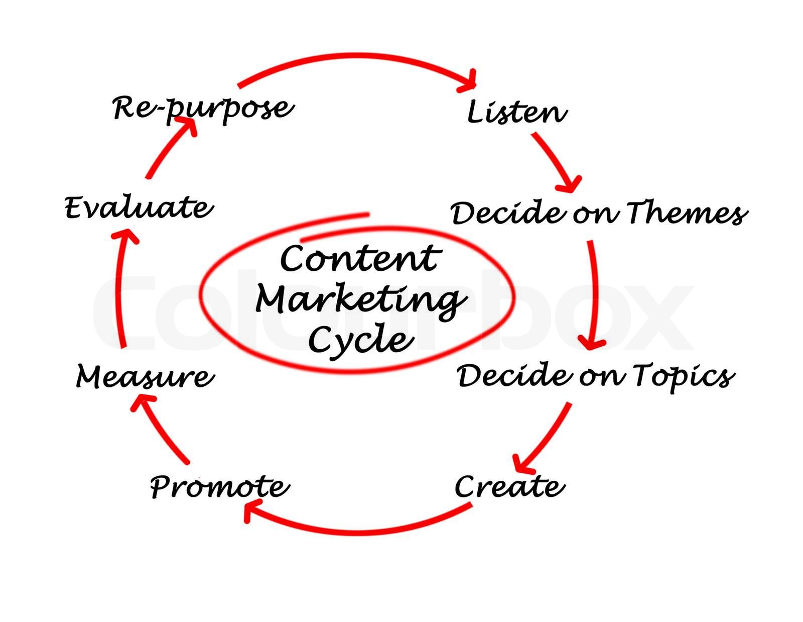 Content Marketing Cycle | Stock image | Colourbox