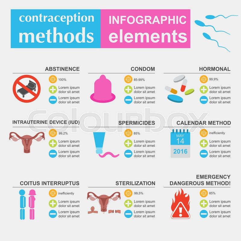 Contraception methods graphic ... | Stock vector | Colourbox