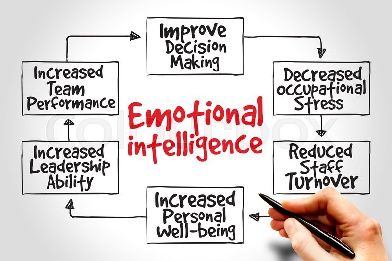 Emotional intelligence mind map, ... | Stock image | Colourbox