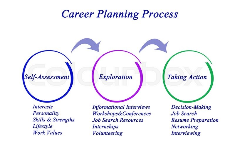 Diagram Of Career Planning Process Stock Image Colourbox