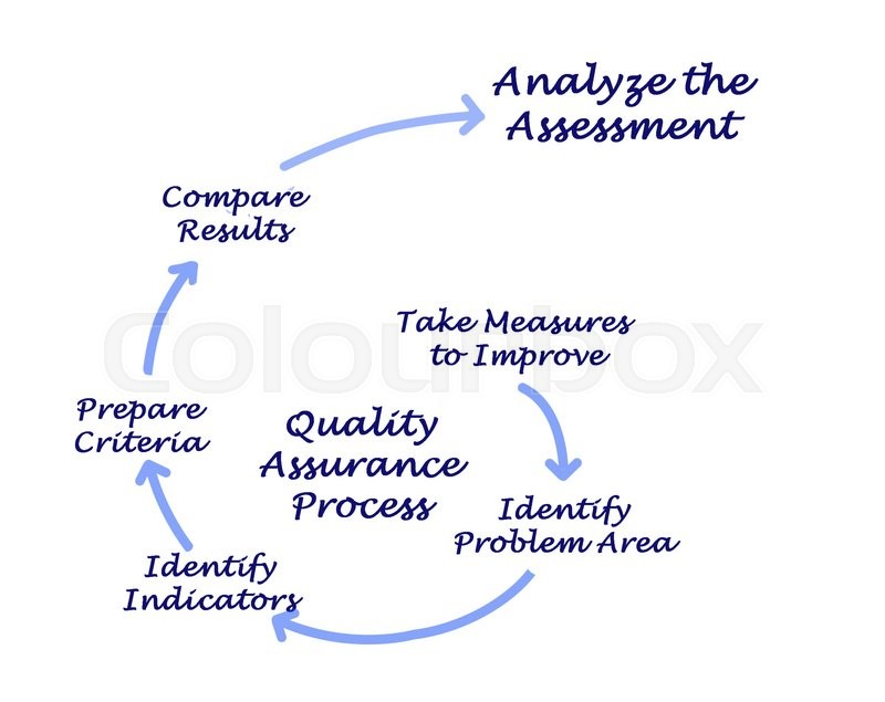 Diagram of Quality Assurance Process | Stock image | Colourbox