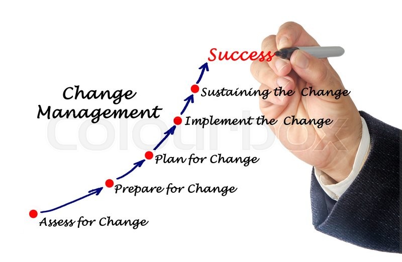 Diagram of change management | Stock image | Colourbox