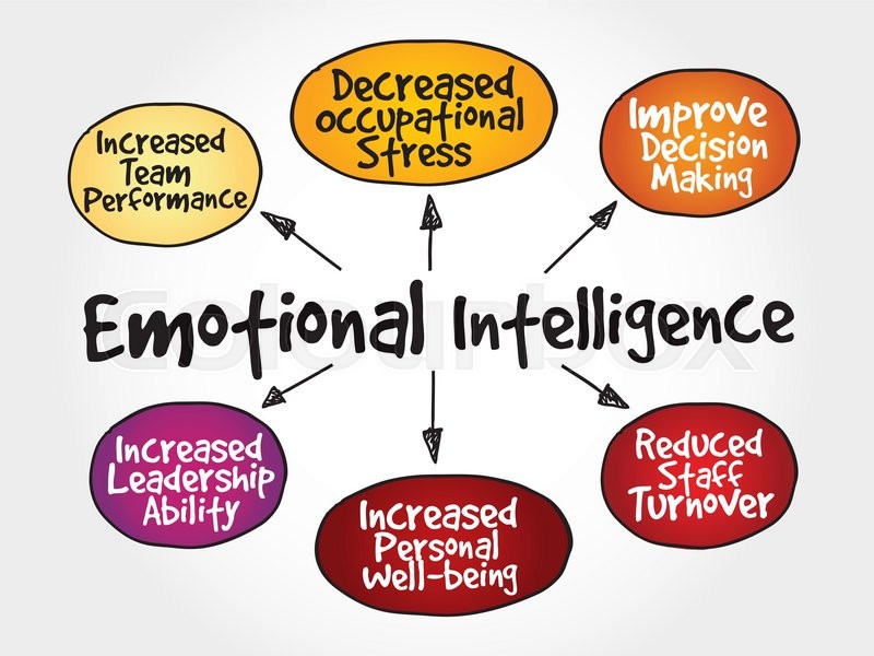 Emotional intelligence mind map, ... | Stock vector | Colourbox Emotional intelligence mind map, ... | Stock vector | Colourbox