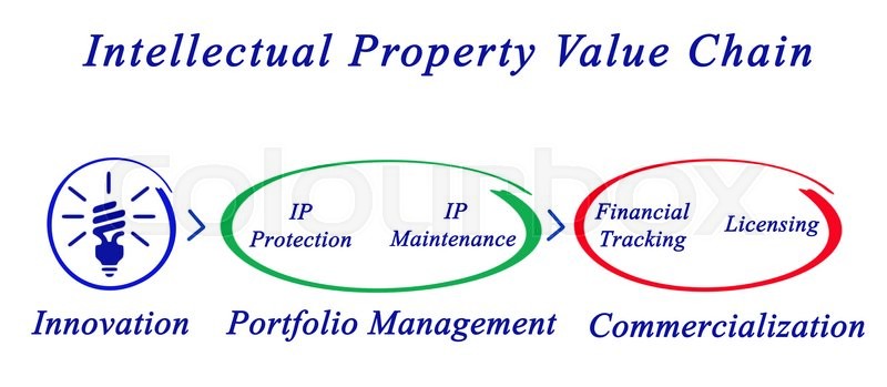 Intellectual Property Value Chain | Stock image | Colourbox