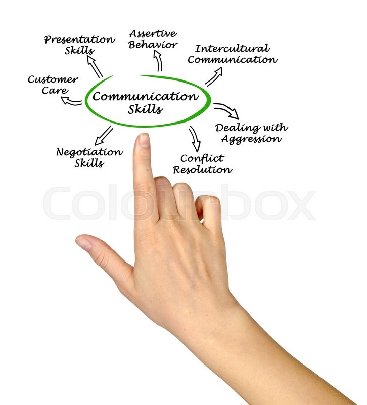 Diagram of Communication Skills | Stock image | Colourbox