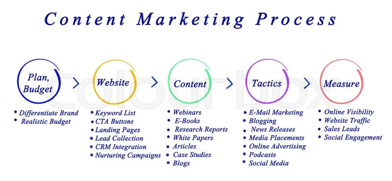 Content Marketing Process | Stock image | Colourbox