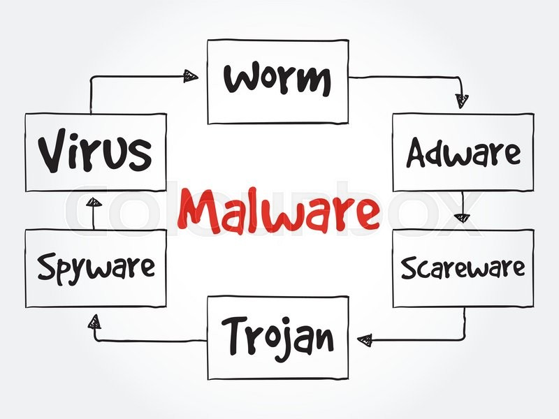 Malware mind map flowchart business ... | Stock vector | Colourbox