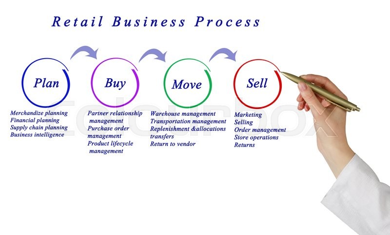 Retail Design Process