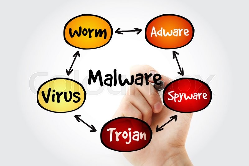 Hand writing Malware mind map flowchart ... | Stock image | Colourbox