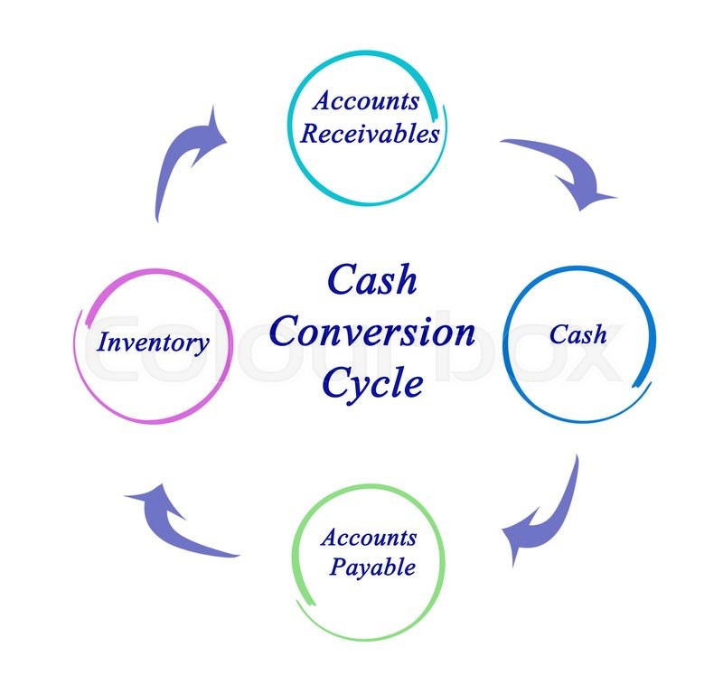 Diagram of Cash Conversion Cycle\\ | Stock image | Colourbox