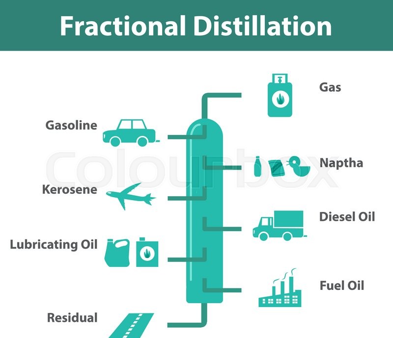 Fractional Distillation Of Petroleum
