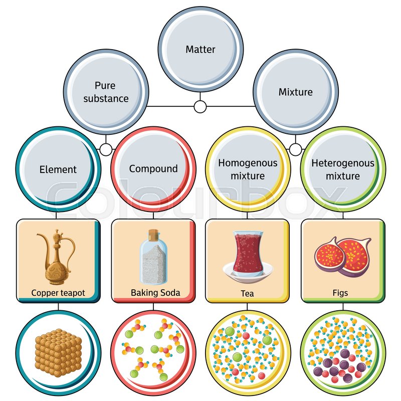 Pure Substances And Mixtures Diagram Stock Vector Colourbox