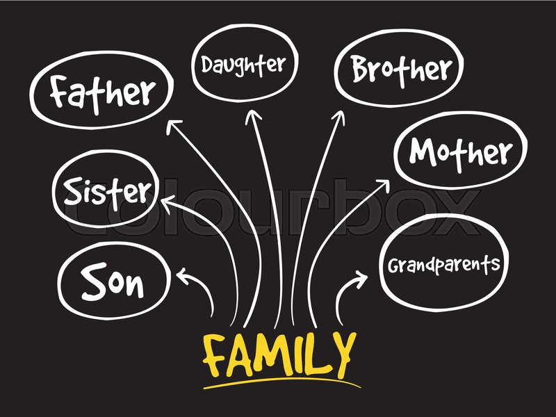 Family mind map concept | Stock vector | Colourbox