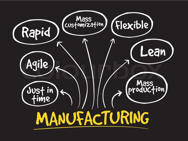 Manufacturing management mind map, ... | Stock vector | Colourbox