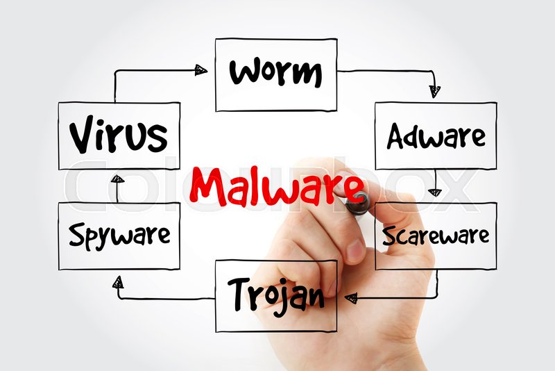 Malware mind map with marker, ... | Stock image | Colourbox
