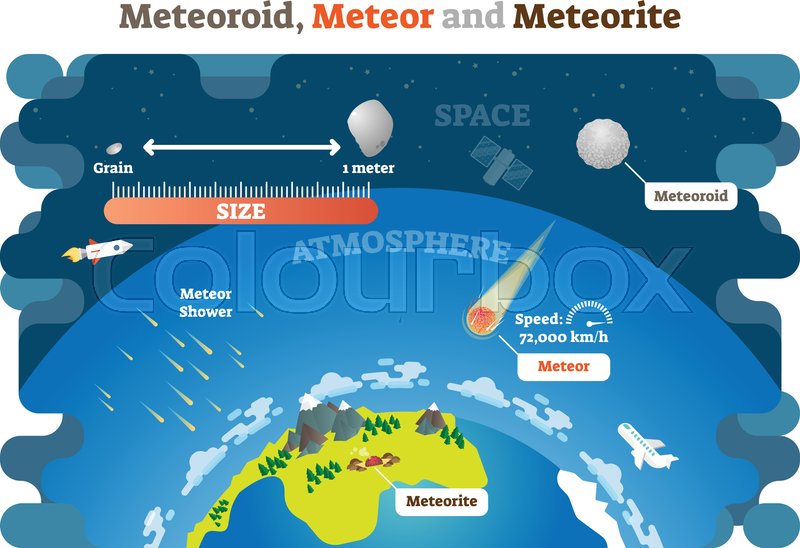 Meteoroid, Meteor and Meteorite vector ... | Stock vector | Colourbox