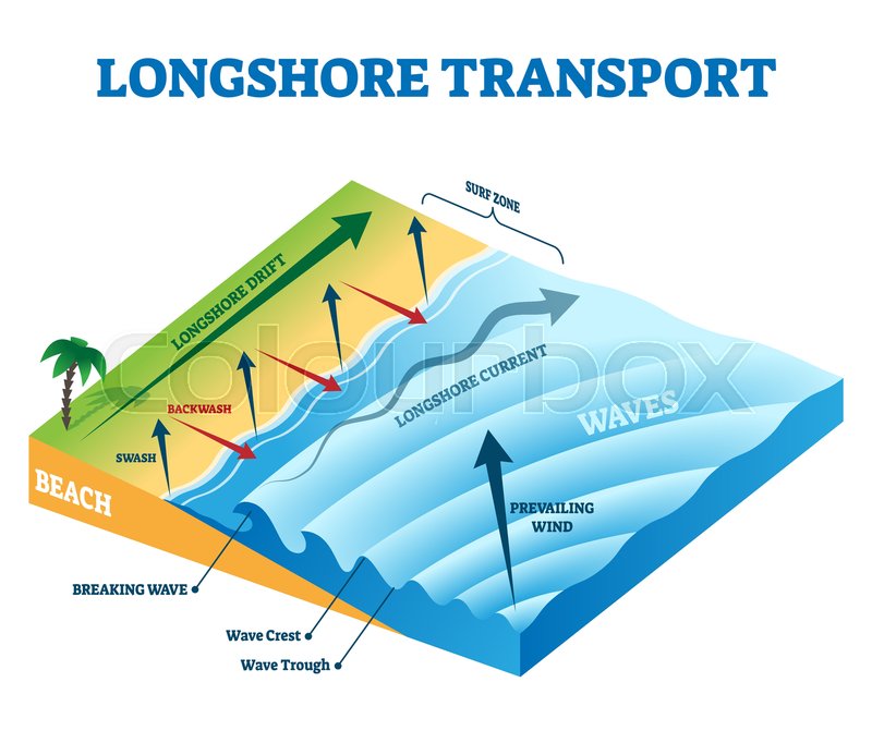 Longshore Current Animation