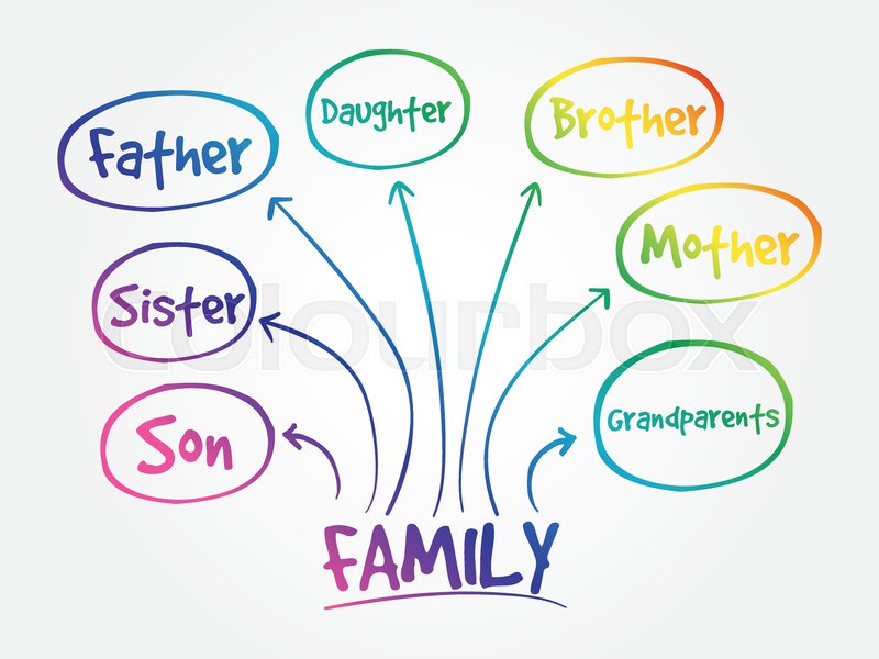 Family mind map concept | Stock vector | Colourbox