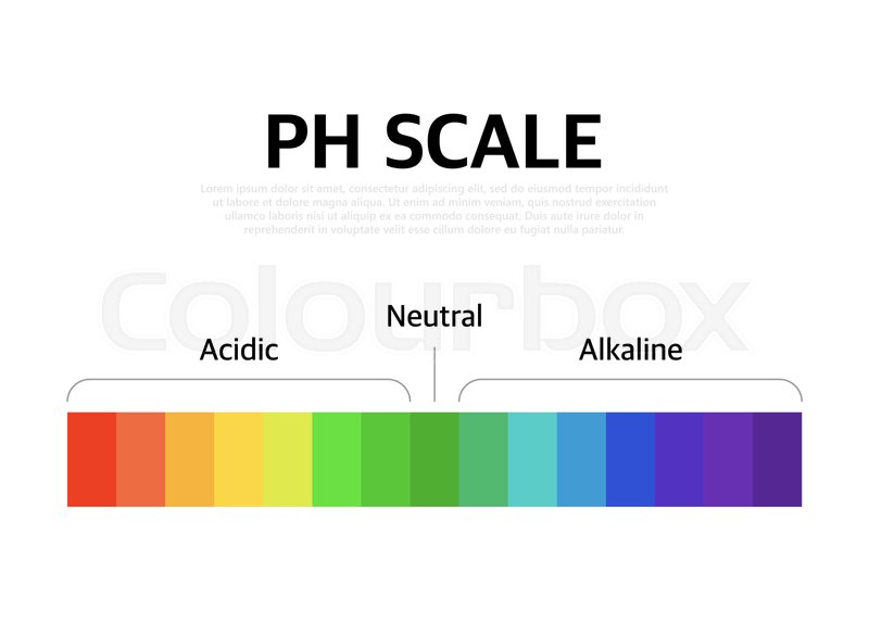 Ph Indicator Chart