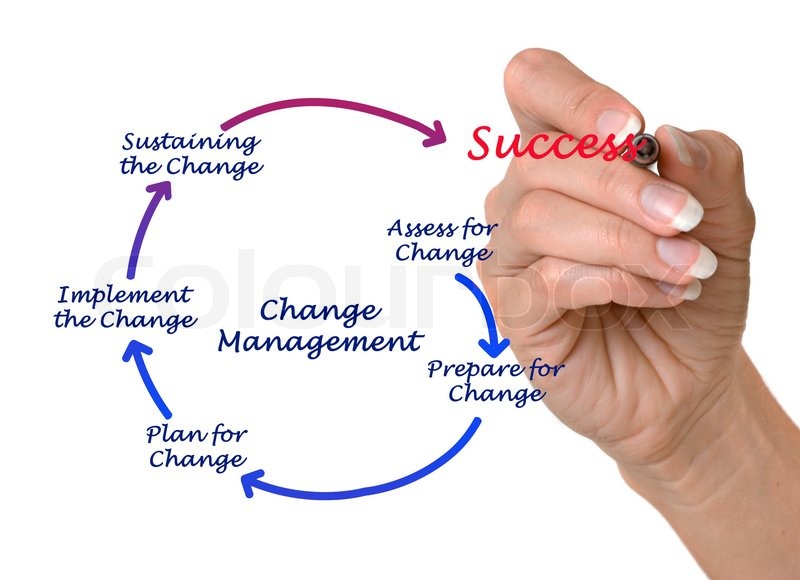 Diagram of change management | Stock image | Colourbox