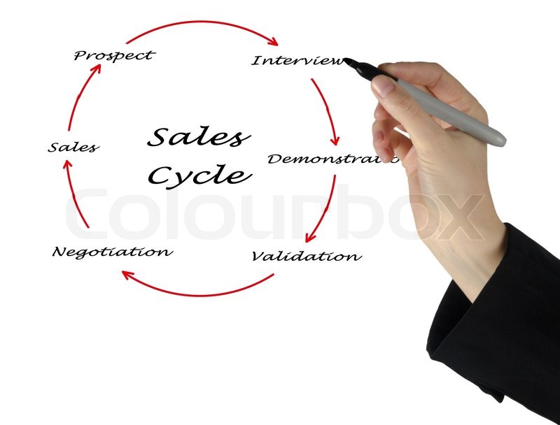 Sales Cycle | Stock image | Colourbox