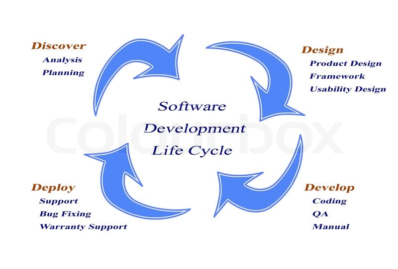 Software-Entwicklungszyklus | Stock Bild | Colourbox